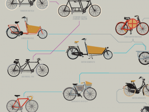 The Evolution Of Bicycles – Feel Desain | your daily dose of creativity
