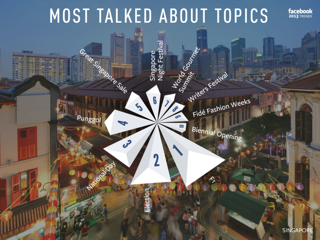 Facebook Big Trends of 2013 – Feel Desain | your daily dose of creativity