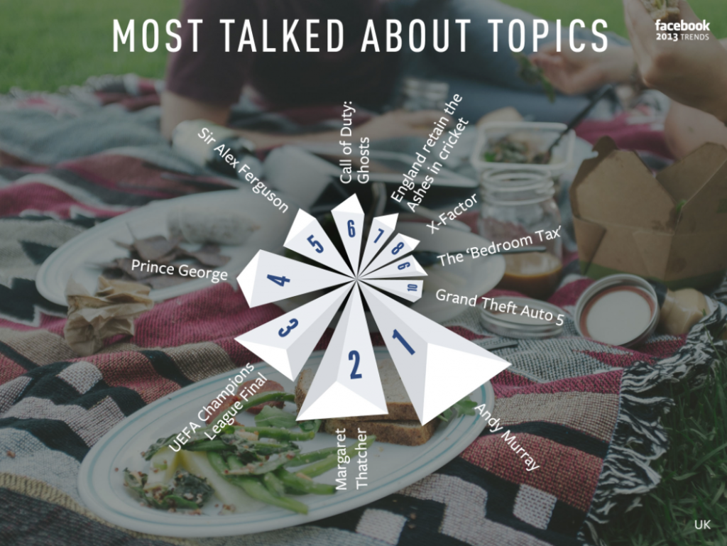 Facebook Big Trends of 2013 – Feel Desain | your daily dose of creativity